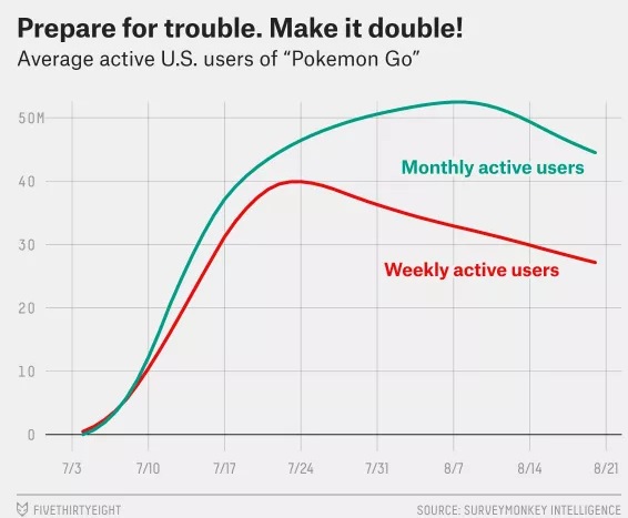 Is Our Obsession With "Pokémon Go" Over? Stats Say, “Pretty Much ...
